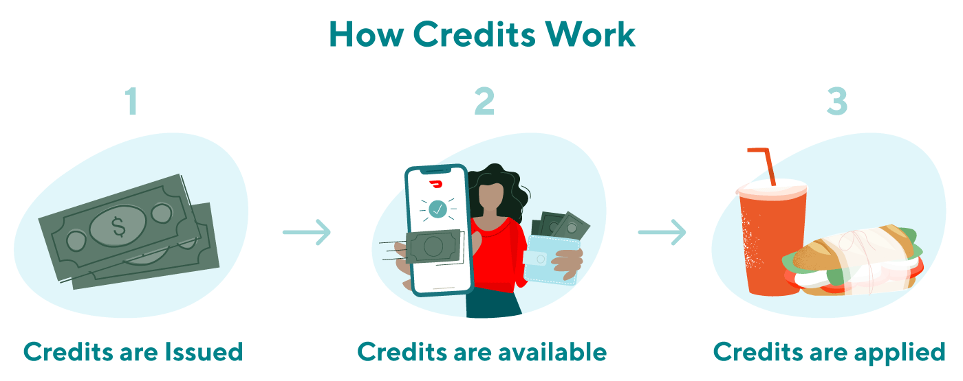 How can I check the status of my Credit or Refund?